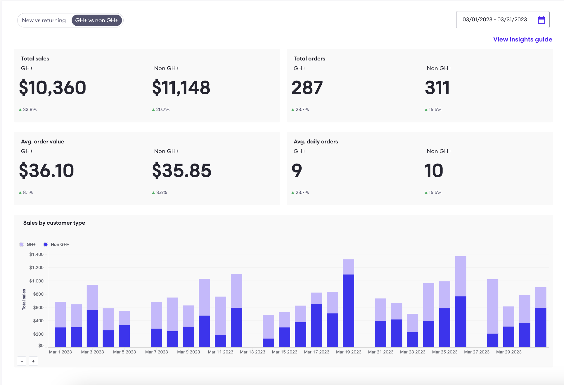 How to navigate Grubhub’s customer insights dashboard | Grubhub