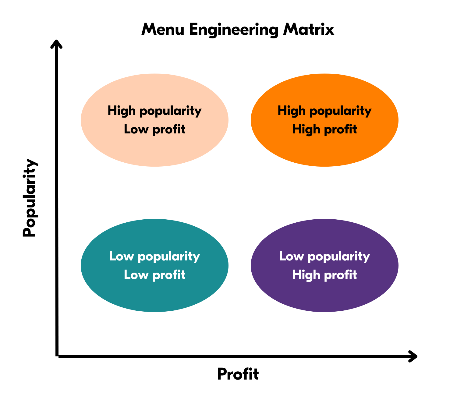 Menu engineering: creating a more profitable food and drink list | Grubhub
